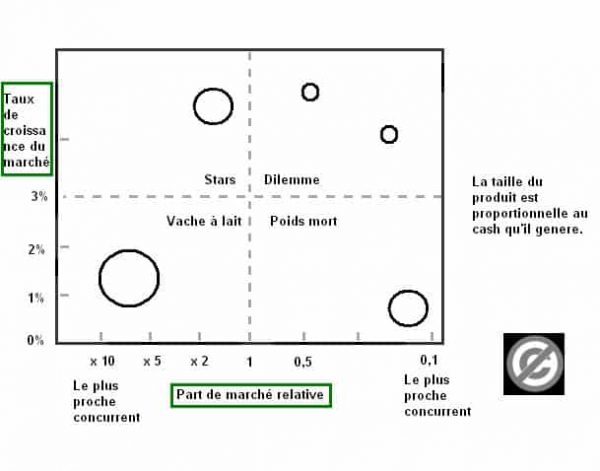 La matrice BCG, un outil d'analyse stratégique | Nutcache
