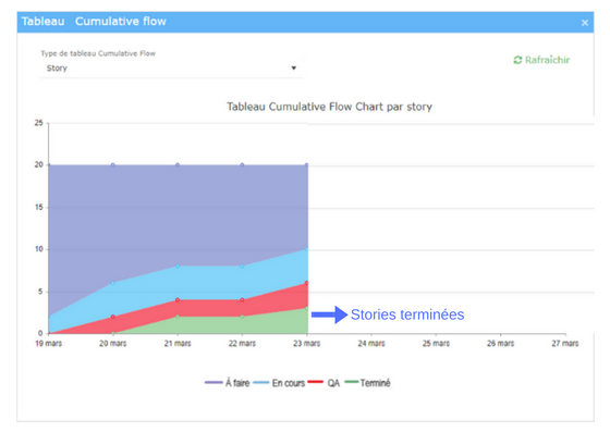 Le diagramme de flux cumulatif pour visualiser la progression | Nutcache