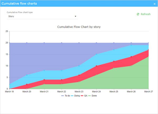 Visualize your workflow with the Cumulative Flow Diagram | Nutcache