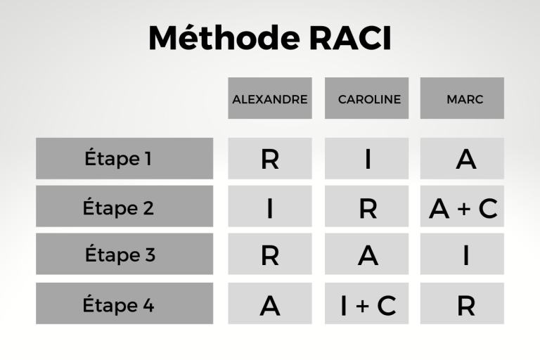 La méthode RACI : une meilleure collaboration d'équipe et de meilleurs ...