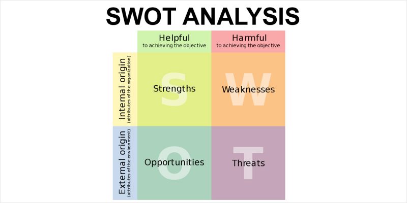 Analyse SWOT : guide pratique pour les chargés de projet | Nutcache